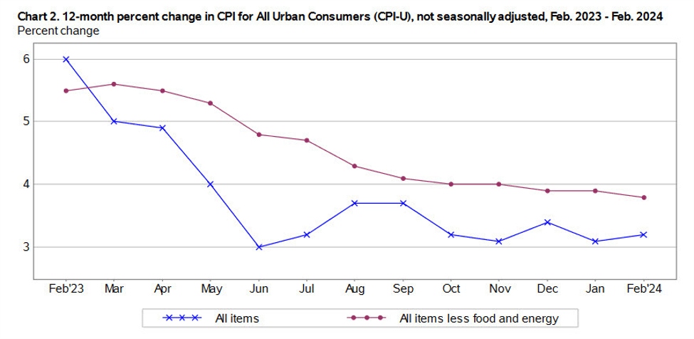 US February core CPI 3.8% y/y versus 3.7% y/y expected | investingLive