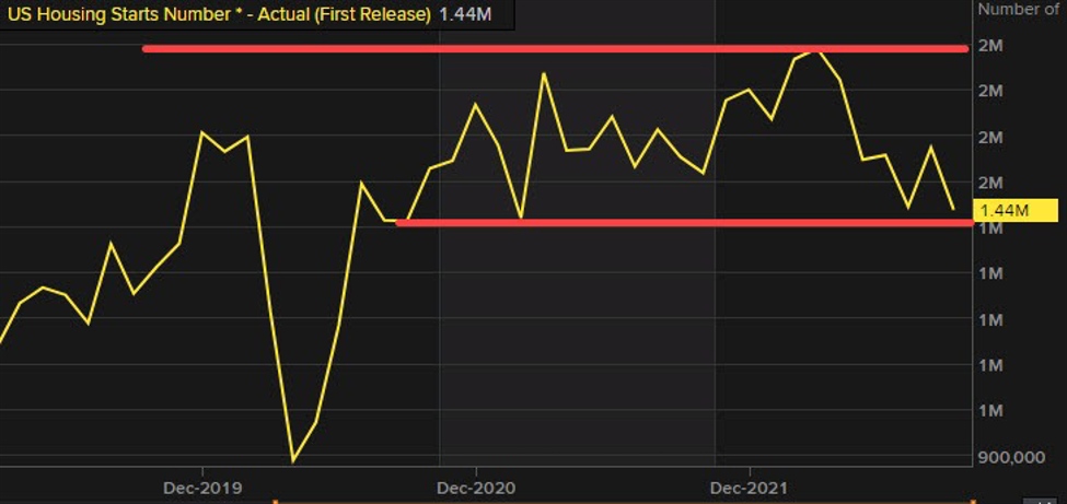 US building permits for September 1.564 million vs. 1.530 million ...