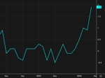 US May import prices +1.9% vs +1.0% expected | investingLive