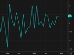 US industrial production rises more than expected in December ...