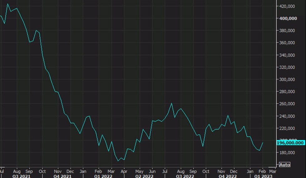US weekly initial jobless claims 196K versus 190K estimate | investingLive