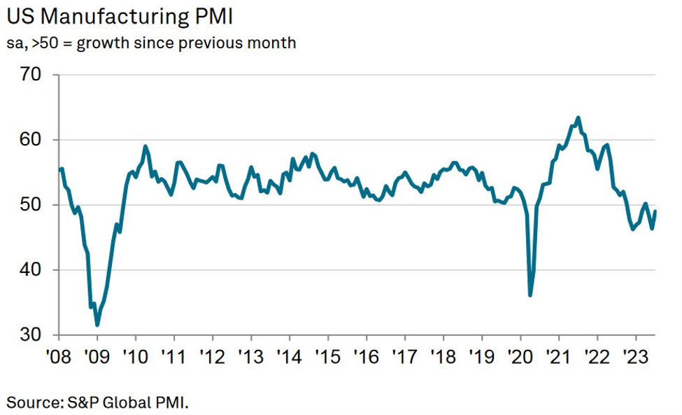 US final July S&P Global manufacturing PMI 49.0 vs 49.0 prelim ...