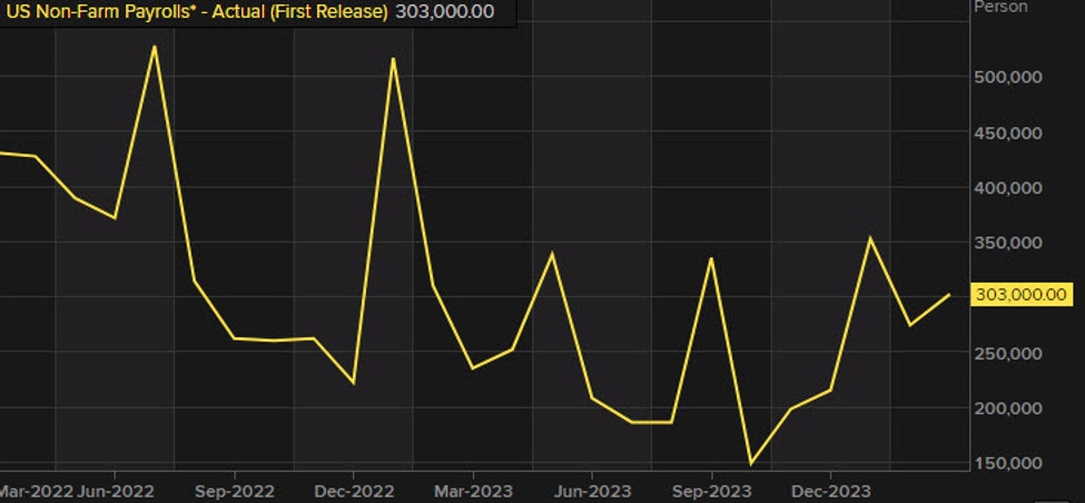 US March non-farm payrolls +303K vs +200K expected | investingLive