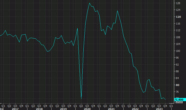 US November pending home sales 0.0% vs +1.0% expected | investingLive