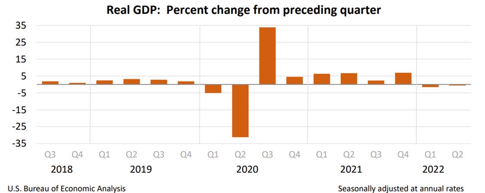 US Q2 2022 GDP (second reading) -0.6% vs -0.8% expected | investingLive