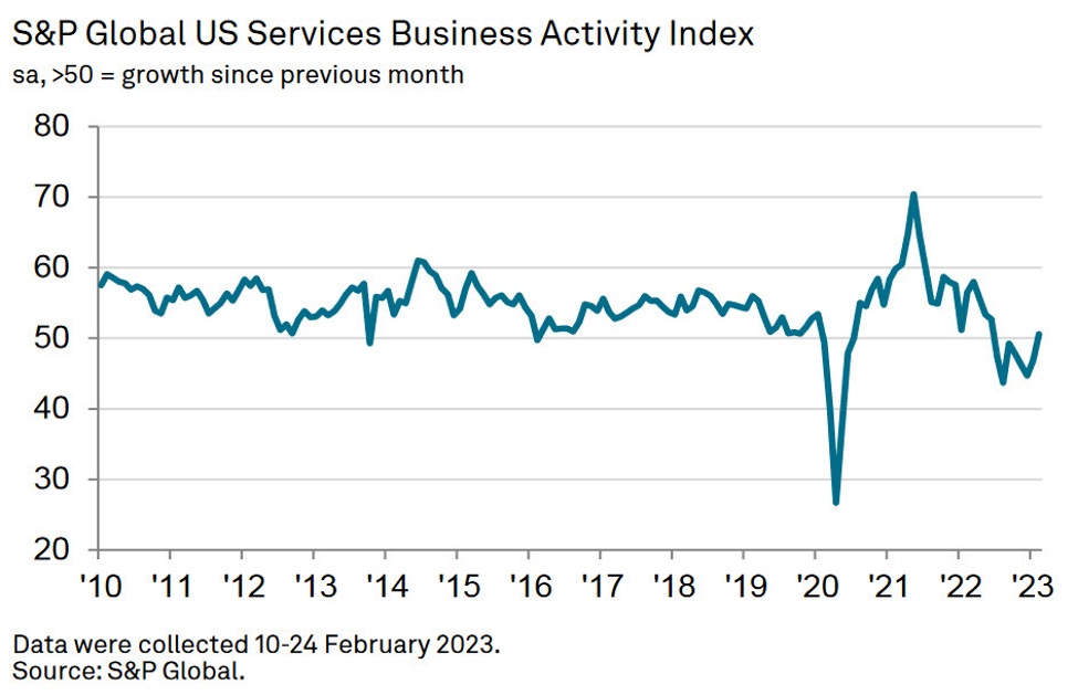 US S&P Global final service PMI 50.6 vs 50.5 prelim | investingLive