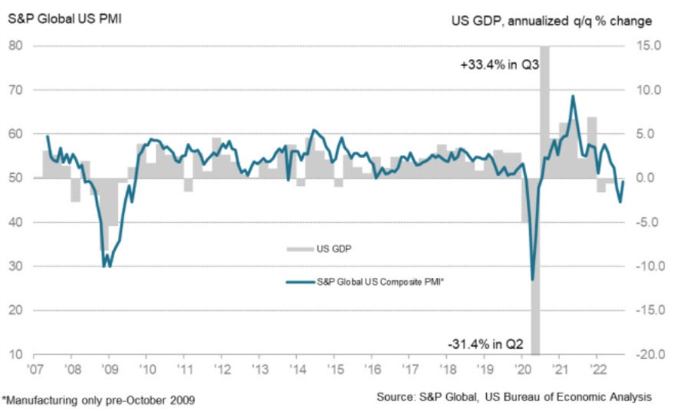 S&P Global US services PMI 49.2 vs 45.0 expected | investingLive