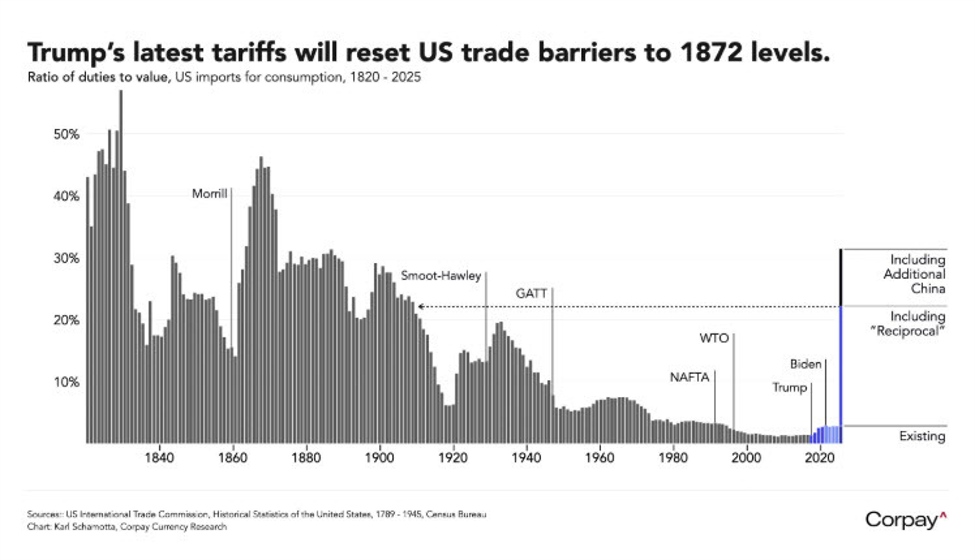 The chart of Chinese tariffs is reminiscient of all political ...