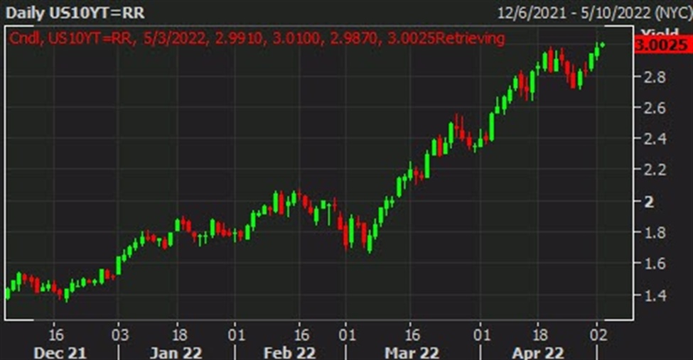 Bonds continue to stay pressured on the week | investingLive