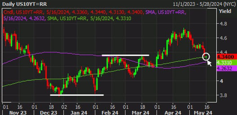 Dollar holds steadier as yields nudge back up a little | investingLive