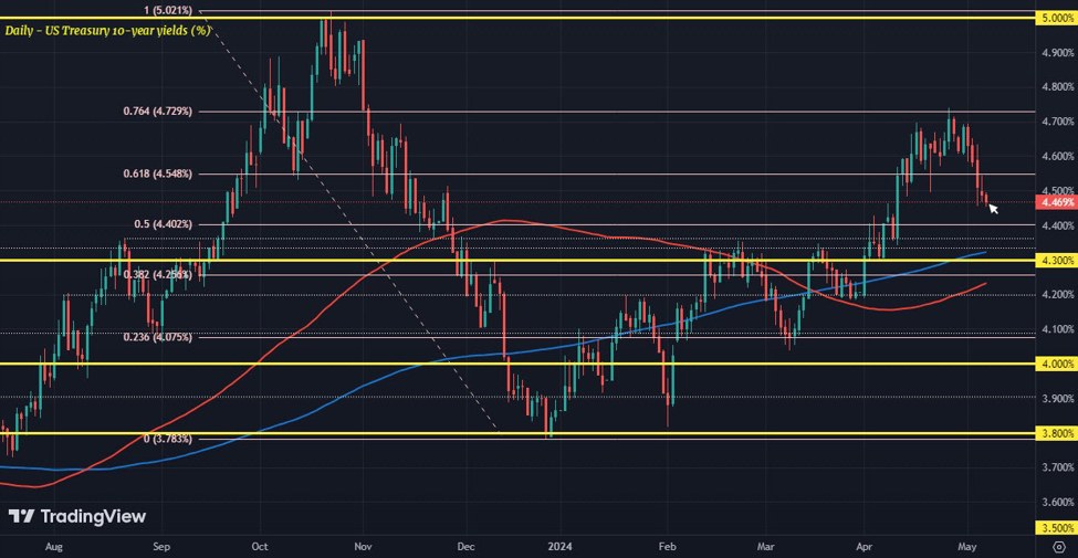Bond yields stay in retreat mode to start the month | investingLive