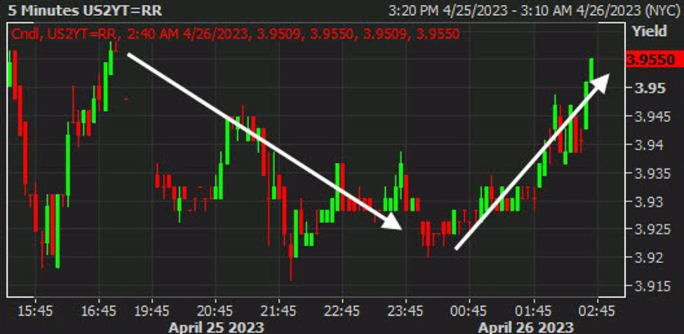 Bond yields nudge back higher ahead of European trading | investingLive