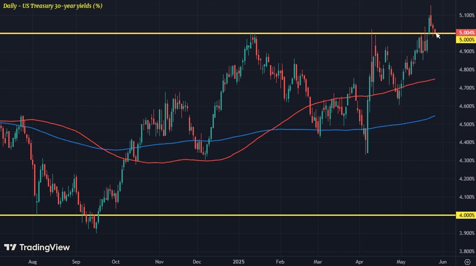 30-year Treasury yields nudge back towards 5% mark for now | investingLive