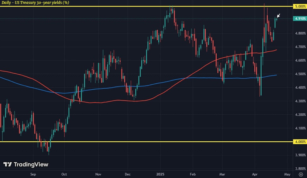 Long-end Treasuries continue to send warning signals | investingLive