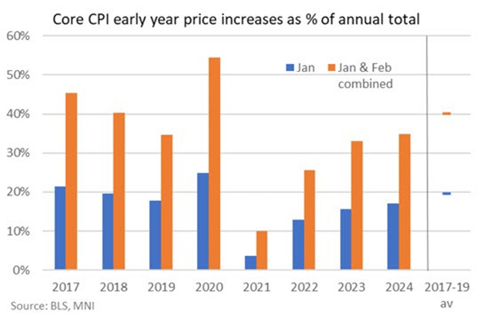 A point to note about the US CPI report later | investingLive