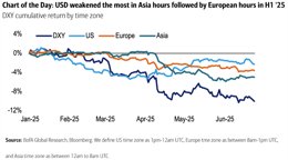 BofA: A time zone analysis for the USD | investingLive