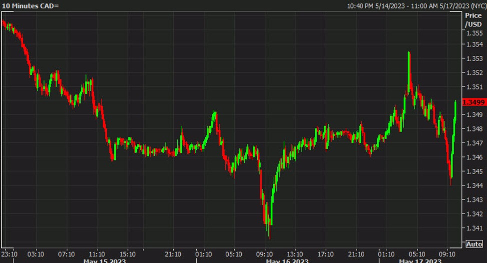 USD/CAD goes on a 50-pip round trip. What's next. | investingLive