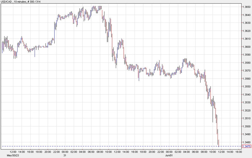 Why the US dollar is falling today | investingLive