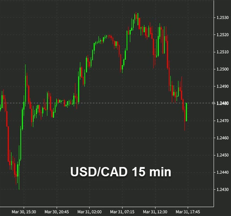 Canadian dollar shrugs off the oil drop | investingLive