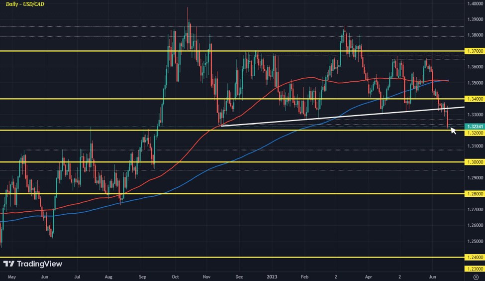 USD/CAD break lower may have legs to run | investingLive
