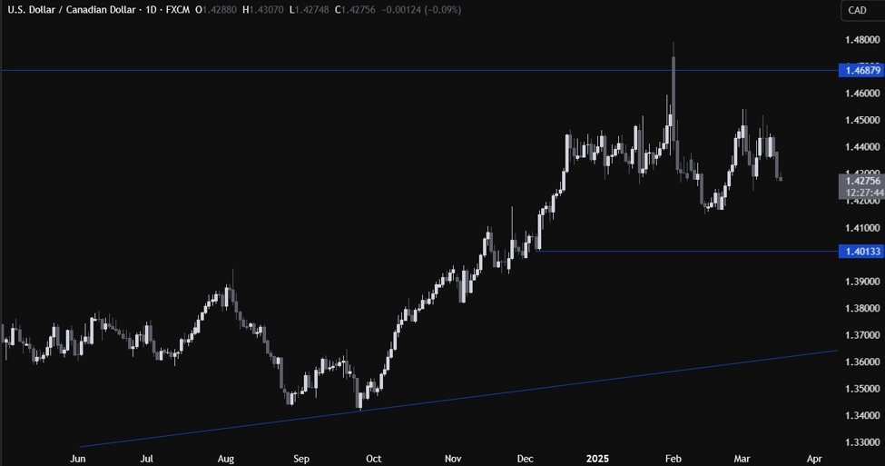 USDCAD Technical Analysis – Stuck in a tariffs limbo | investingLive
