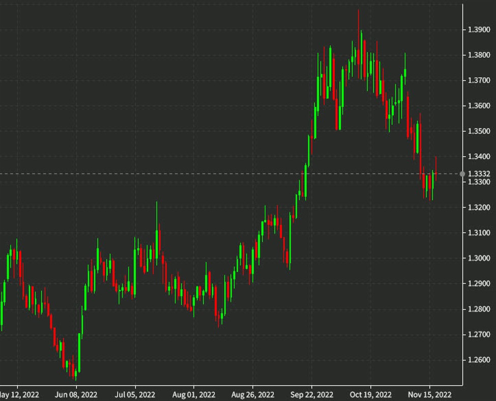 Canadian dollar holding steady despite oil drop | investingLive