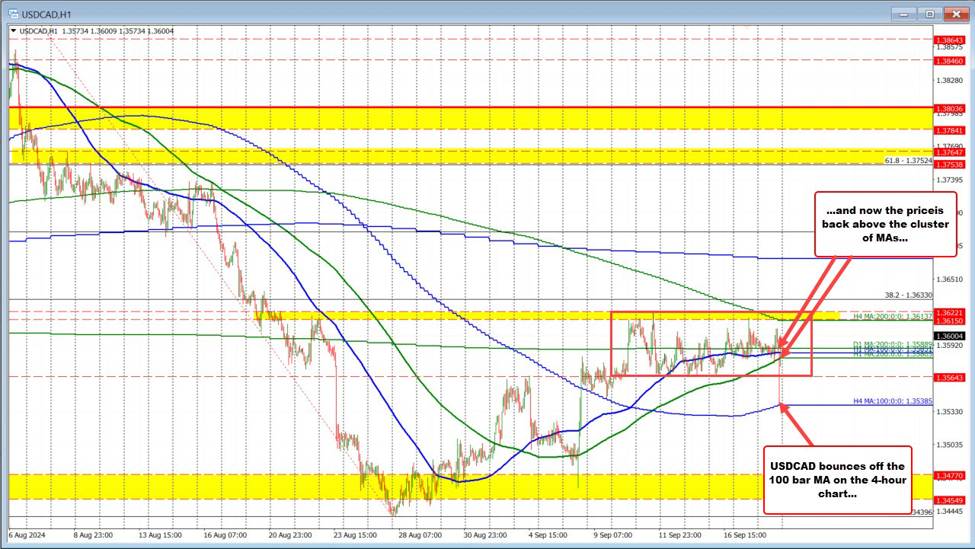 The USDCAD is back above the cluster of MAs | investingLive