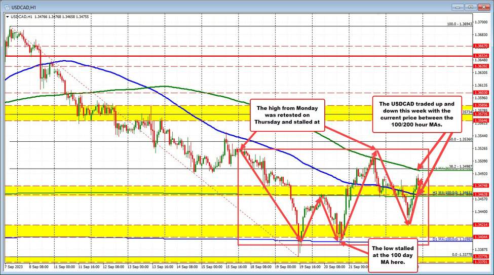 USDCAD has a down, up and down week and is closing the week between MA ...