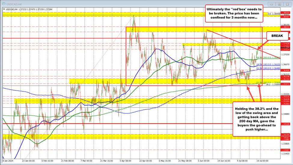 USDCAD higher on the day. Retail sales weak pave the way for a BOC rate ...