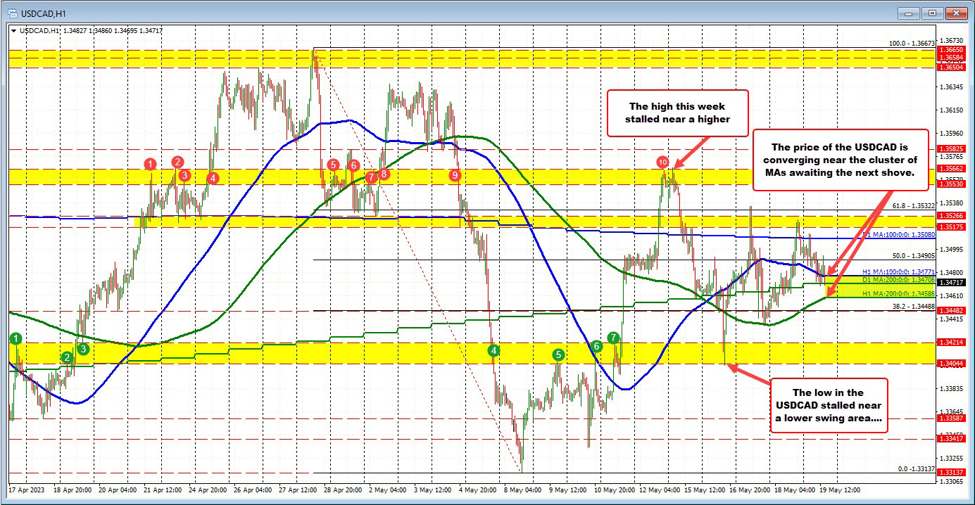 USDCAD trades near converging cluster of MAs | investingLive