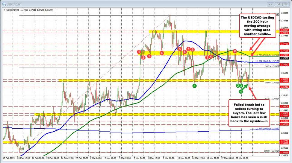 USDCAD Reverses Course after Weak CPI Data, Key Levels to Monitor ...