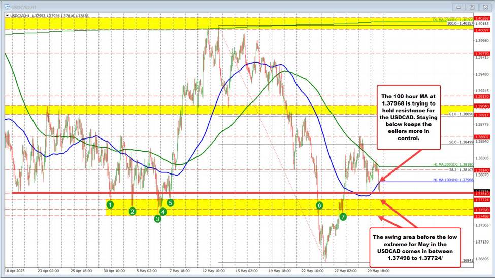 USDCAD makes a break below the 100 hour moving average. Can it remain ...