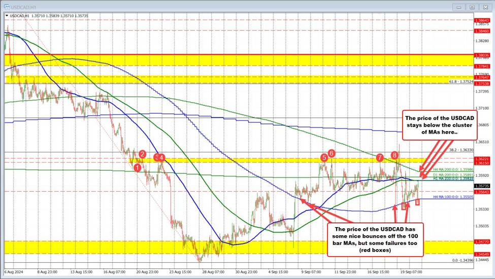 The USDCAD tries to keep a short term negative bias below a cluster of ...