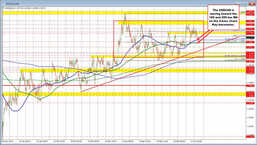 USDCAD trades higher and lower and is moving toward MA targets on 4 ...