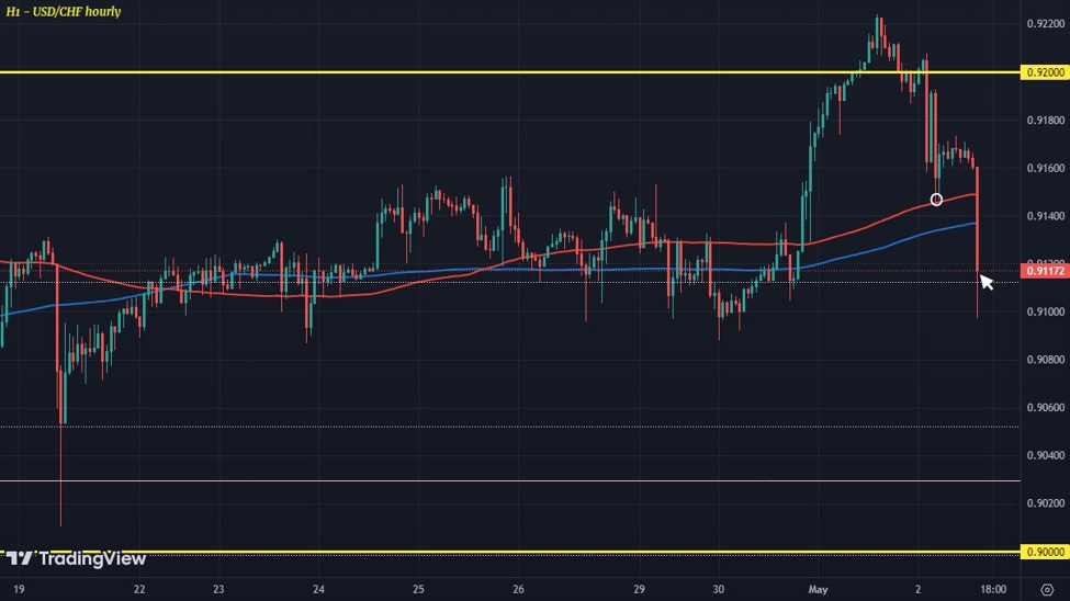 Swiss franc gains after inflation data beat | investingLive