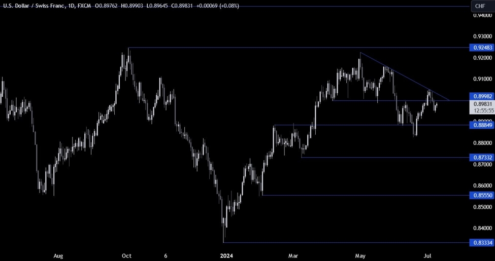 USDCHF Technical Analysis – The soft US data weighed on the greenback ...