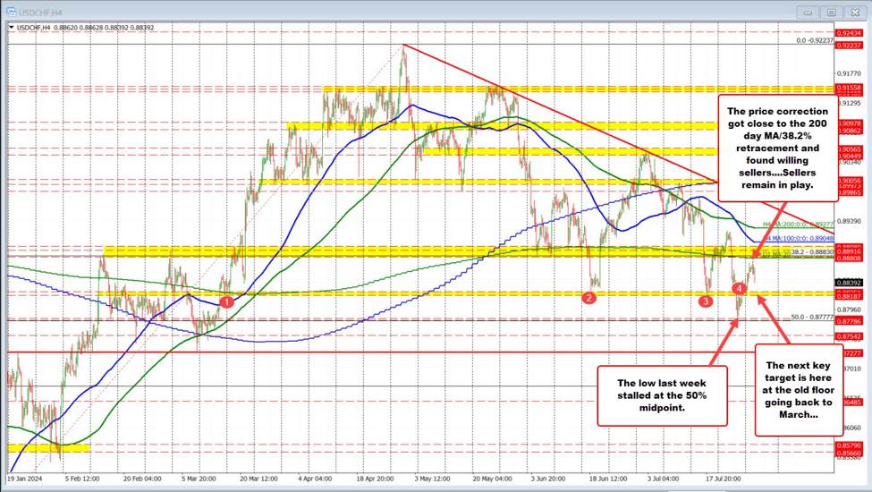USDCHF rotating lower after corrective move higher stalls ahead of 200 ...