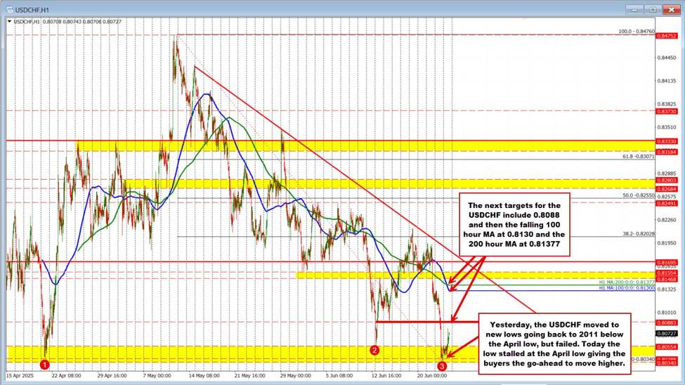USDCHF rebounds off multi-decade lows as failed breakdown triggers some ...