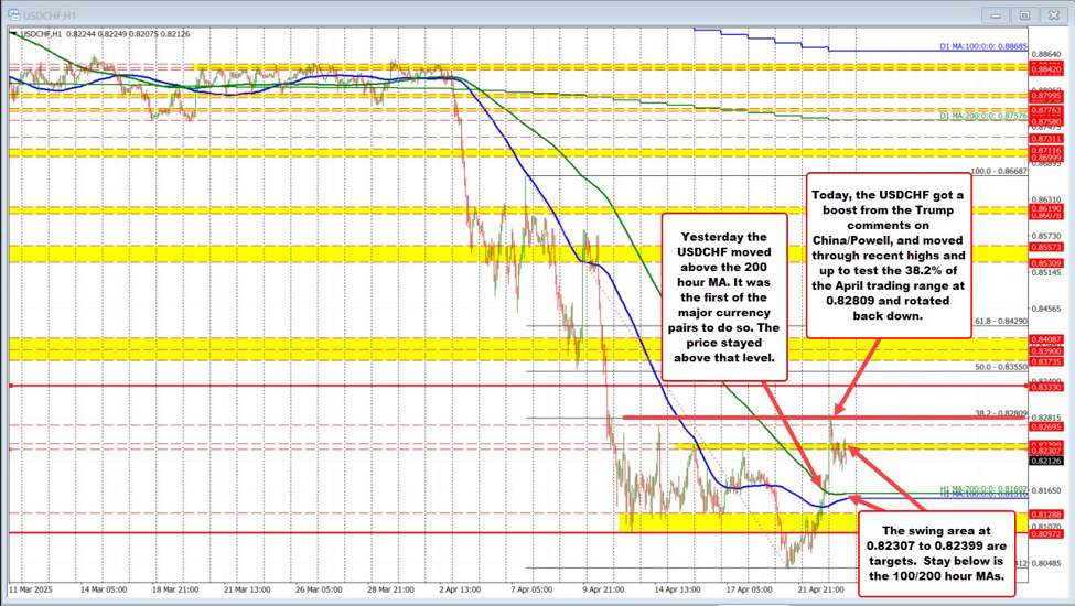 USDCHF rally stalls at key Fibonacci resistance after Trump-Powell ...