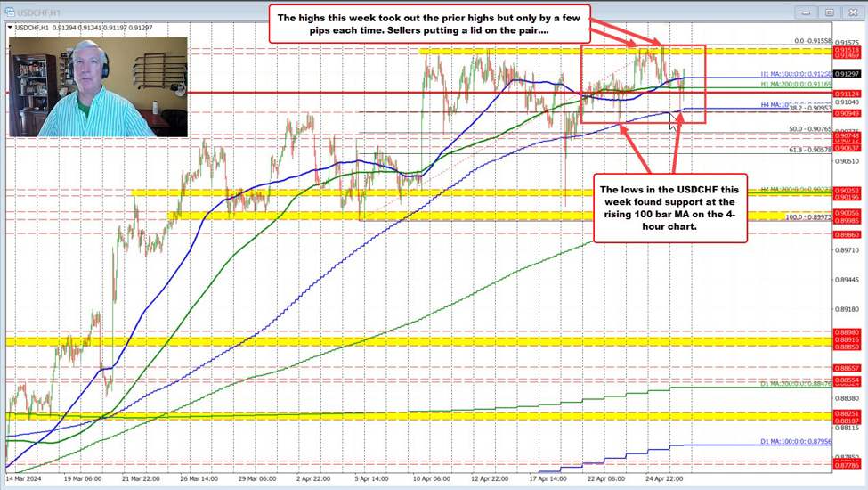 USDCHF trades up and down again today. Holds the 100 bar MA/retracement ...
