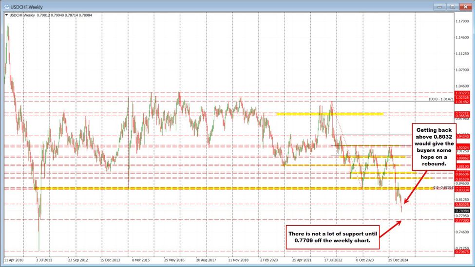 The USDCHF continues it's run lower and to new lows since 2011 ...