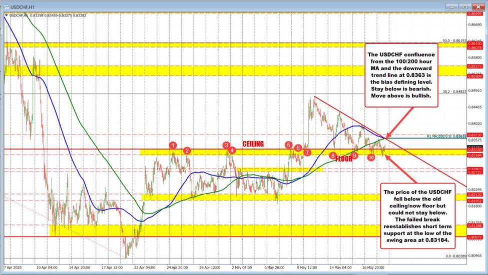 USDCHF Technical Analysis:Sellers hold edge below confluence resistance ...