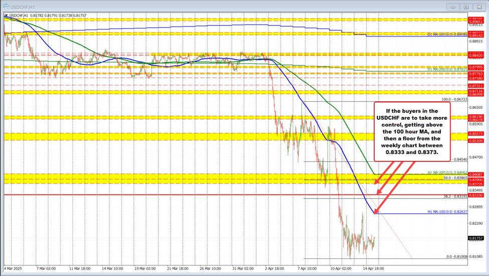 The USDCHF broke to a new low going back to 2011 last week. Where does ...