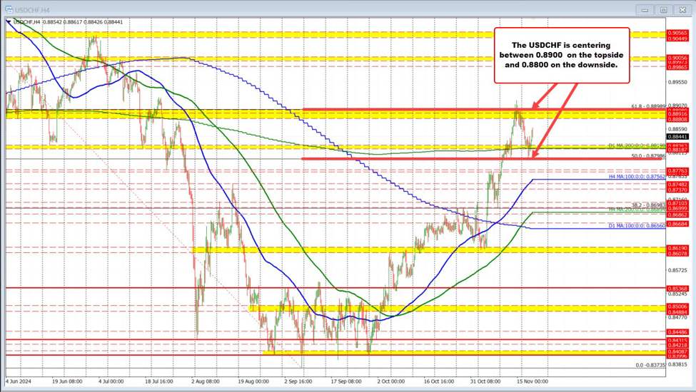 What technical levels are in play for some of the major currencies vs ...