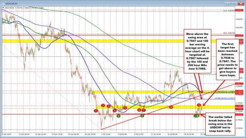 USDCHF bounces after failed breakdown — key levels lie ahead ...
