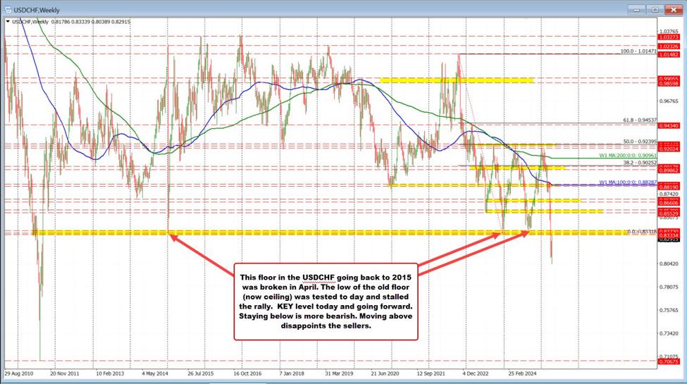 USDCHF sellers lean against resistance at a swing area on the weekly ...