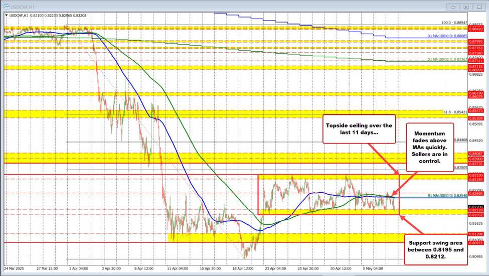 USDCHF stalls near resistance – sellers remain in control below the 100/200 hour MAs | investingLive