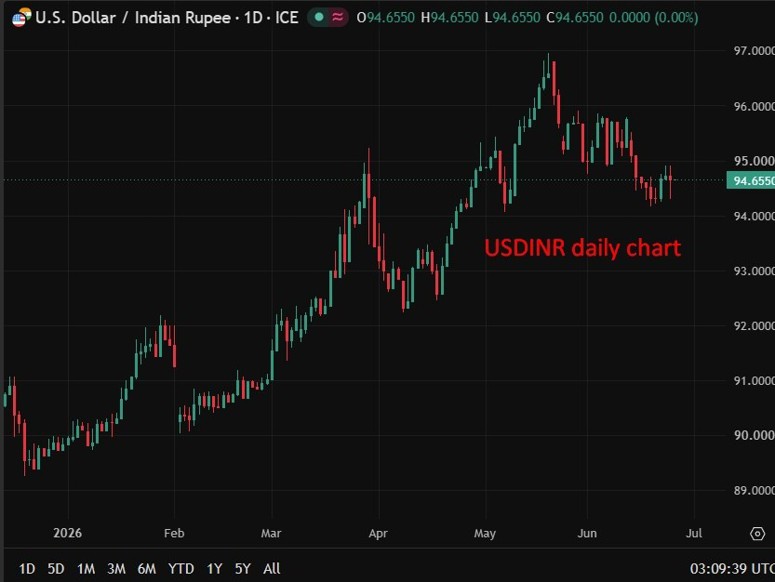 Rupee set to rally at open as oil slides below pre-Iran war levels ...