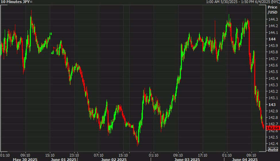 USD/JPY zig-zag continues this week | investingLive