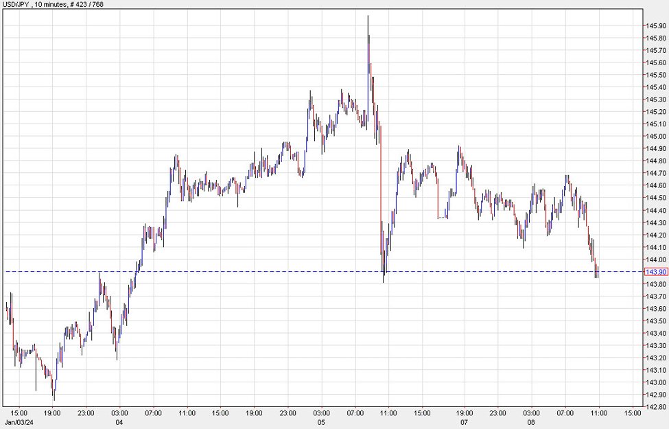 US dollar slides as bonds continue to attract bids | investingLive